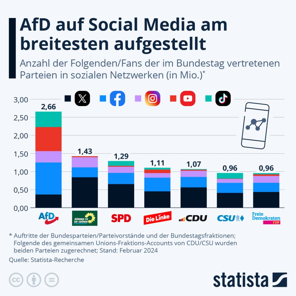 Wahlkampf bei Social Media: So präsentieren sich die Parteien - digital-hessen.de - Die Digitale ...